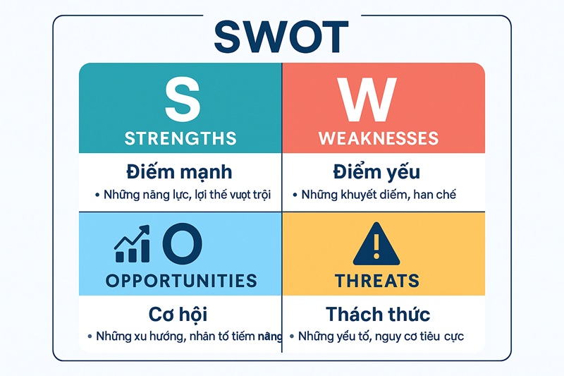 Mô hình SWOT là gì? Phân tích và cách ứng dụng hiệu quả - Khóa học ...